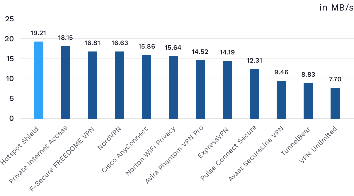 12 Fastest VPNs 2019- Which is The Fastest VPN? | Hotspot Shield